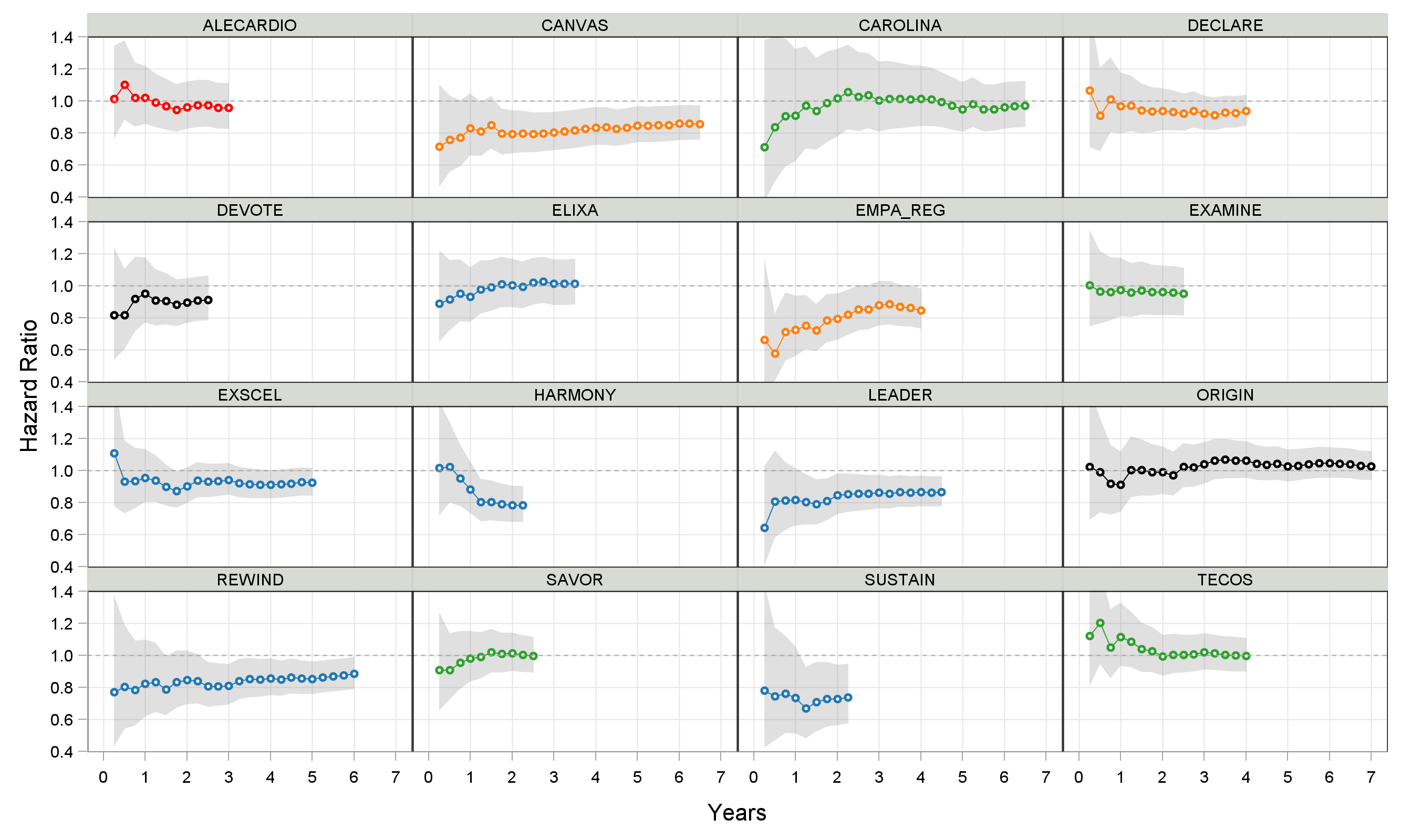 Compare Diabetes Drugs - Cardiovascular Outcome Trials