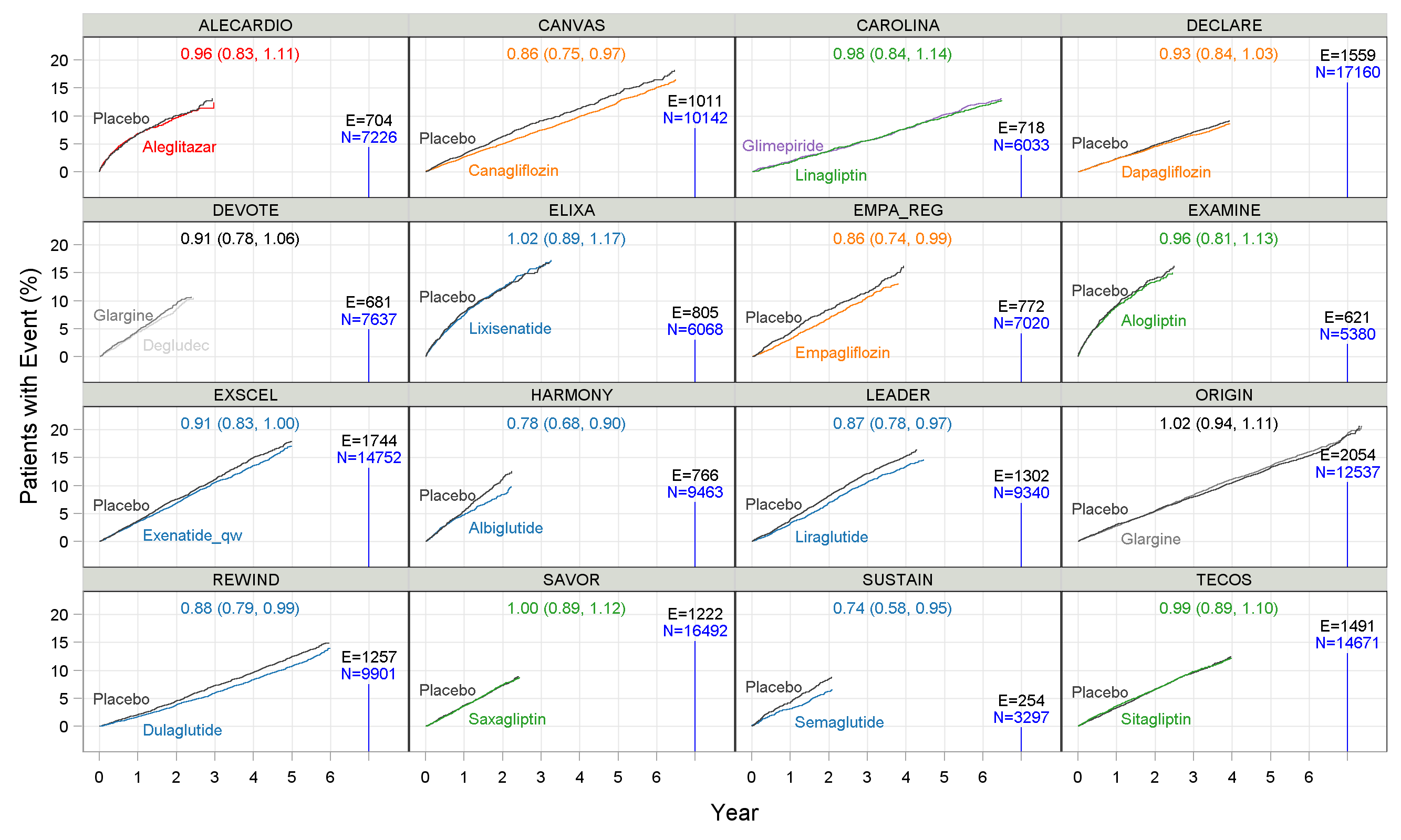 Compare Diabetes Drugs - Cardiovascular Outcome Trials